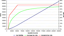 Income tax deduction of commuting expenses in an urban CGE study: The ...
